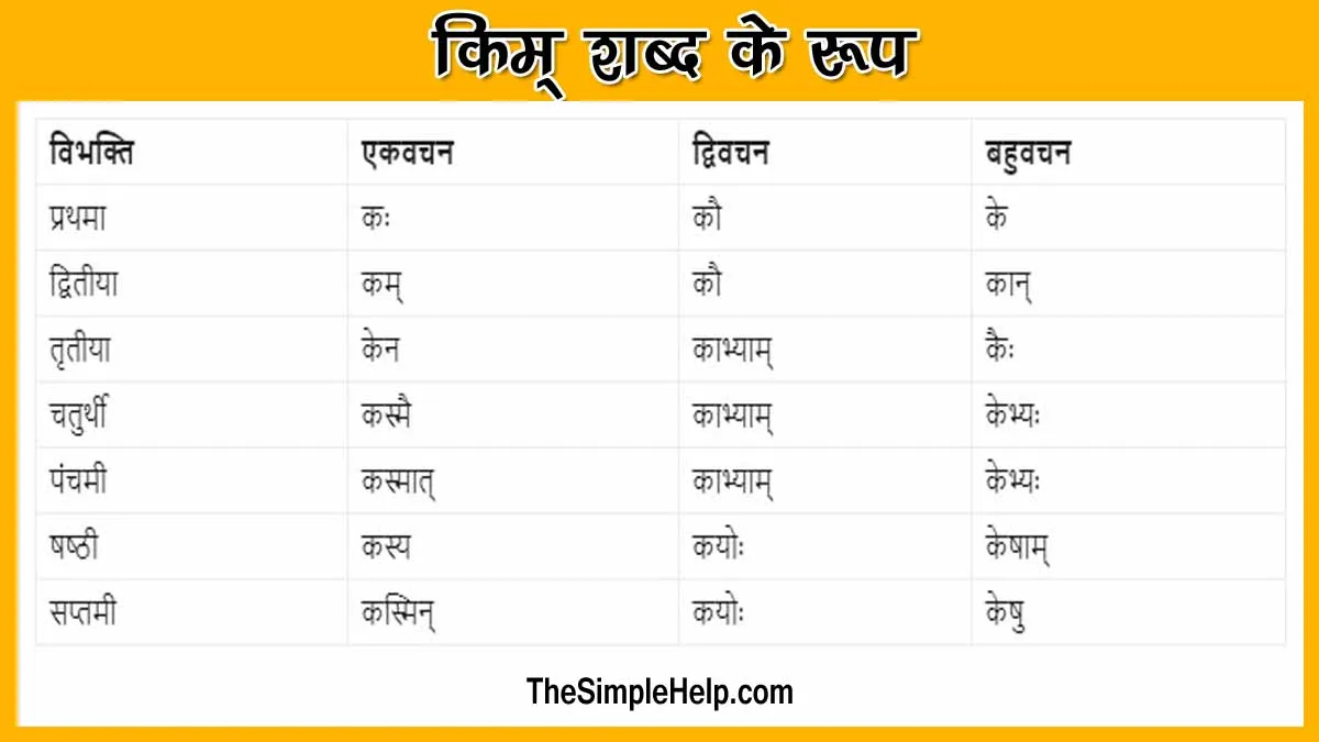 किम् (क्या/कौन) पुल्लिंग शब्द रूप | Kim Shabd Roop | संस्कृत शब्द रूप