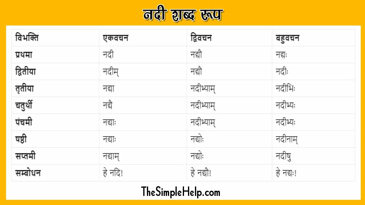 नदी शब्द रूप | Nadi Shabd Roop | संस्कृत शब्द रूप